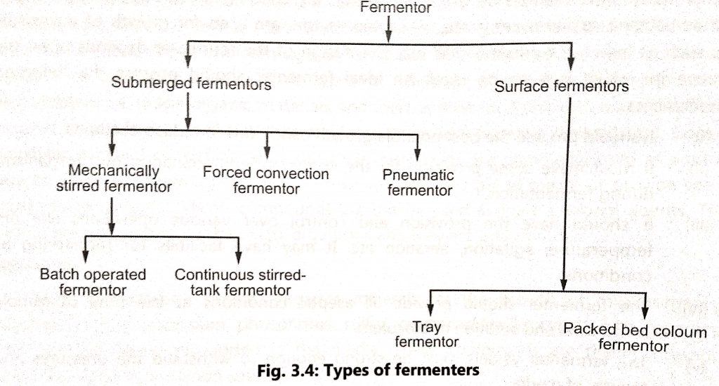 Types of fermenter - Biology Ease