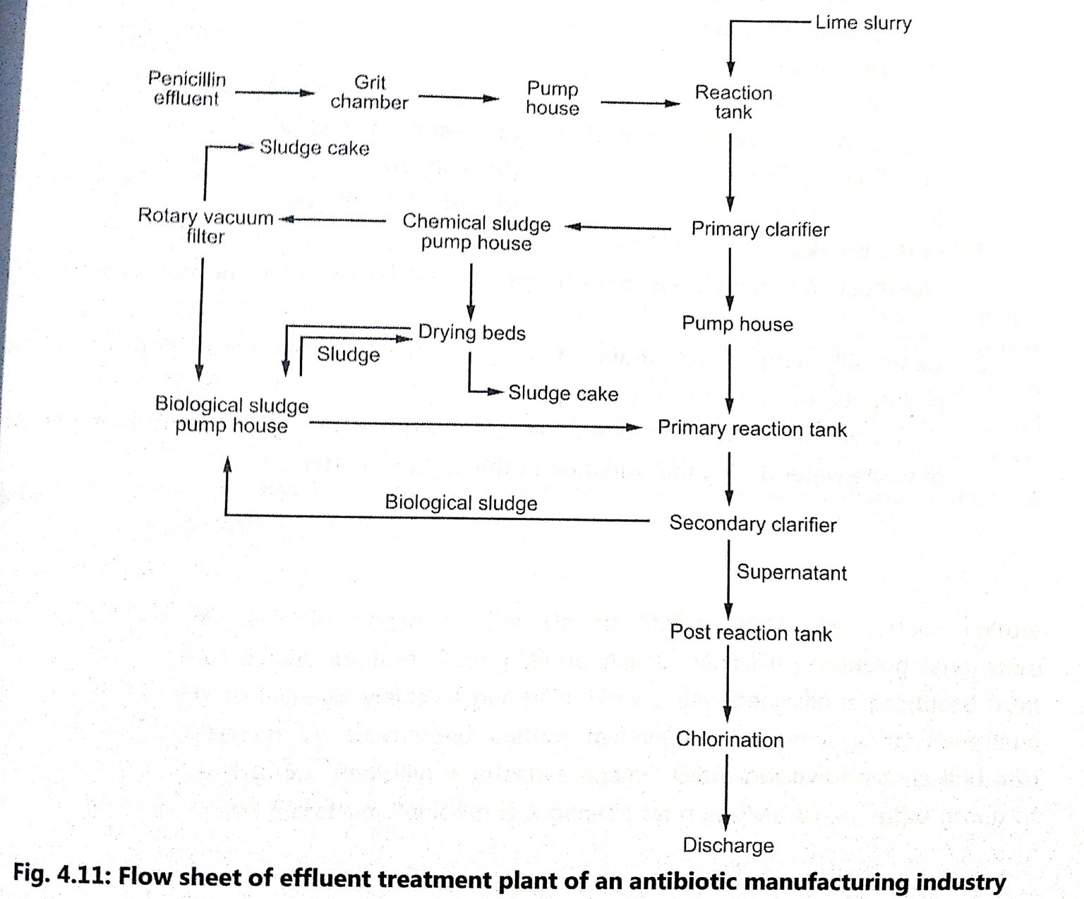 Biological Wastewater Treatment - Biology Ease