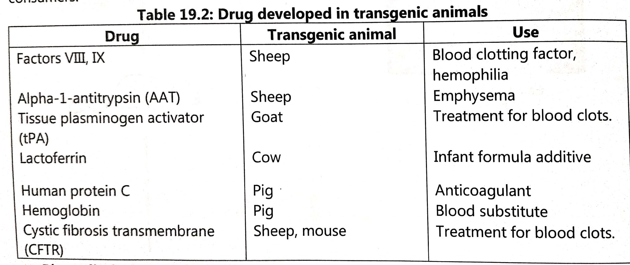 Applications of transgenic animals - Biology Ease