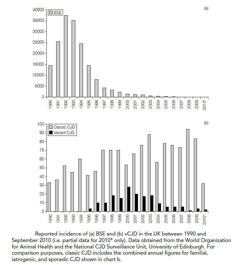Prions and transmissible spongiform encephalopathies - Biology Ease