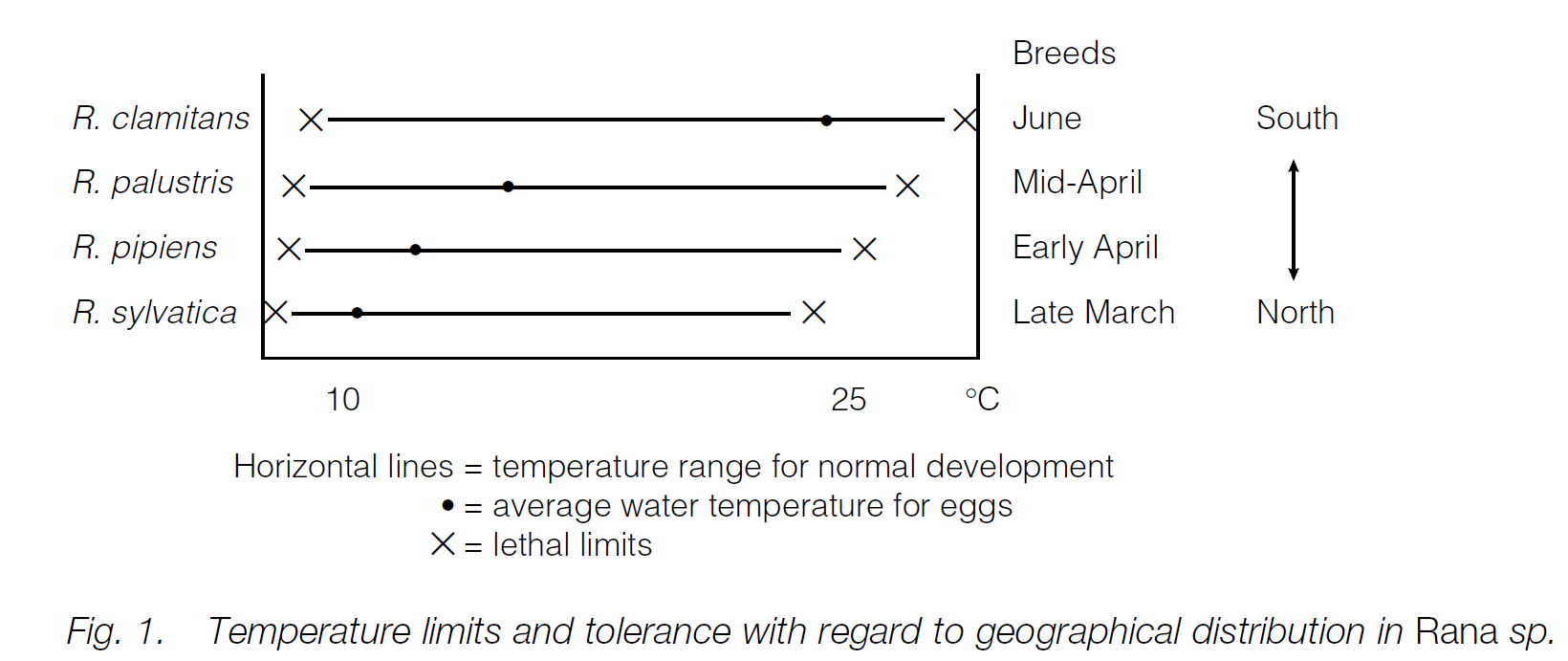 Temperature Relationships - Biology Ease