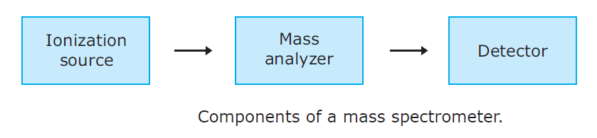Mass Spectrometry - Biology Ease