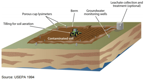 Bioremediation: Definition, Types, Advantages, Limitations - Biology Ease Bioremediation: Definition, Types, Advantages, Limitations - Biology Ease