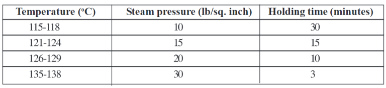 Autoclave: Principle, Working, Types and Applications - Biology Ease