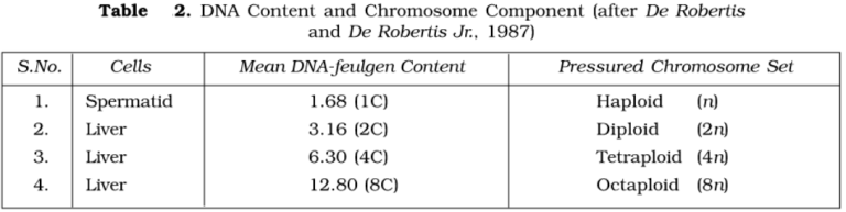 Chemical composition of Chromosomes - Biology Ease