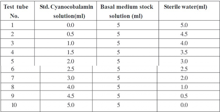 Microbial assay and its methods - Biology Ease